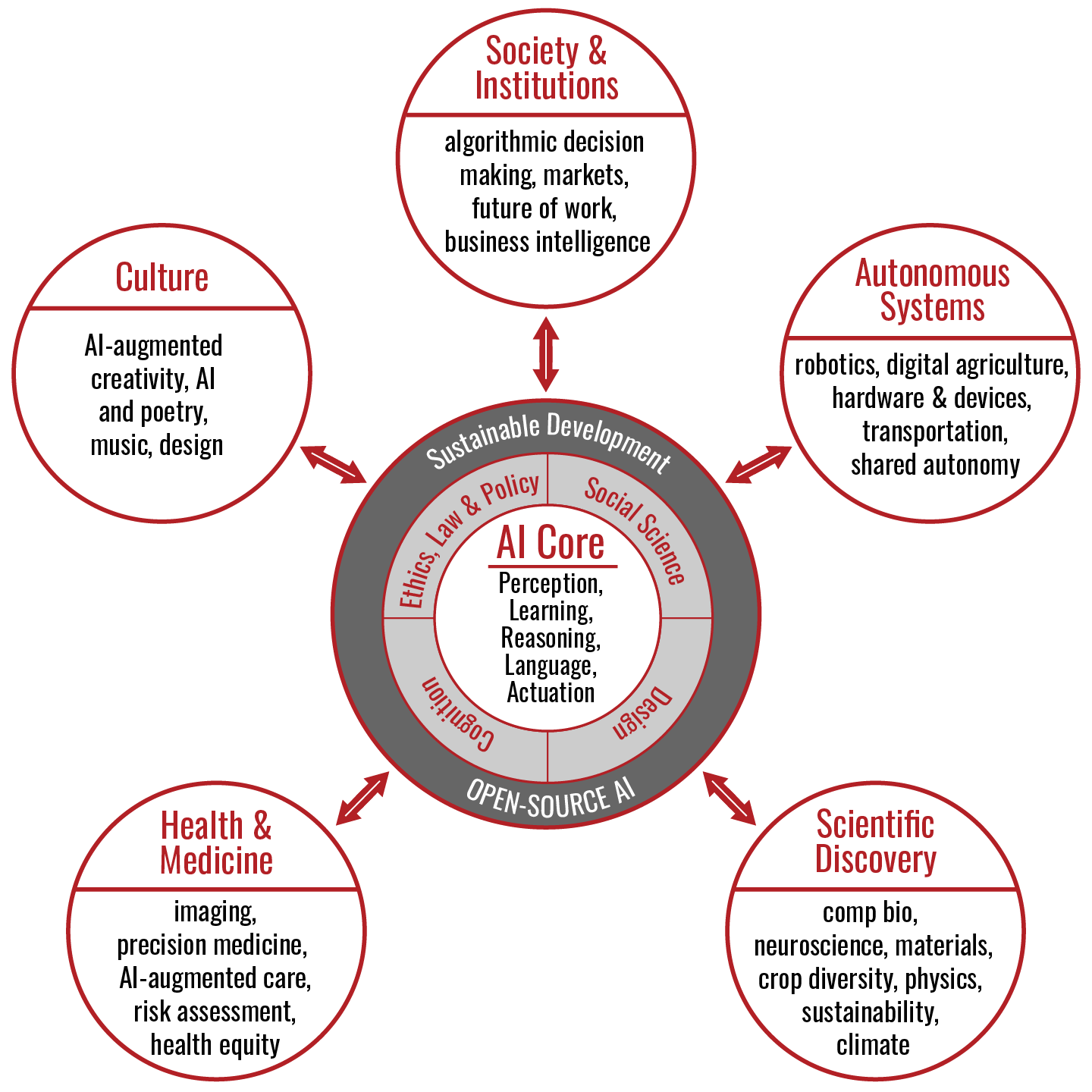 Our Vision for AI - Cornell AI Initiative